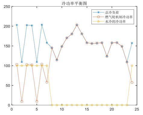 【代码分享】考虑灵活性的数据中心微网两阶段鲁棒规划方法箱型不确定集 Csdn博客