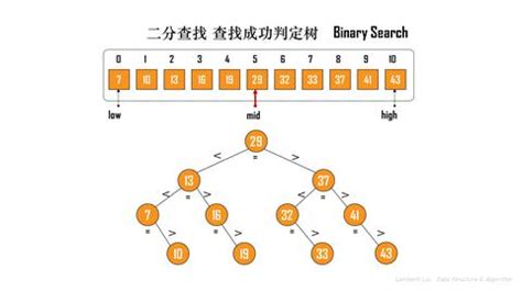 ALG 算法023 分块查找散列查找哈希查找 知乎