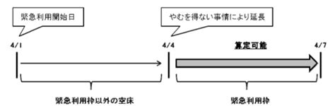（生活介護・施設入所支援・短期入所） 短期入所 について 【緊急短期入所加算】 緊急利用者が、やむを得ない事情により利用期間が延長となった結果