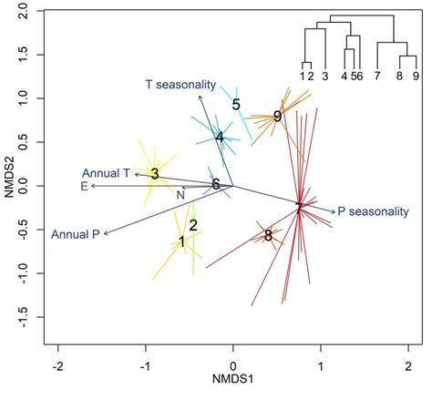 Nmds Analysis Of The Dataset With Relevé To Cluster Assignment