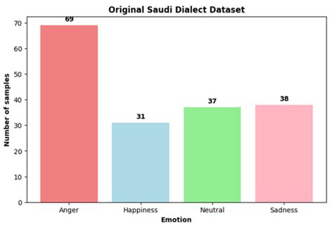 Effective Data Augmentation Techniques For Arabic Speech Emotion Recognition Using Convolutional