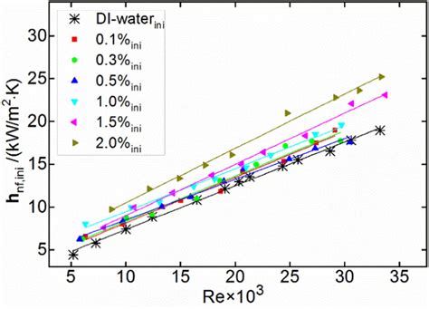 Convective Heat Transfer Coefficient Of Sio2di Water Nanofluids In The