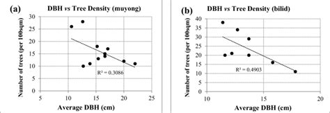 Linear Regression Between Dbh And Tree Density In A Muyong And B Bilid Download Scientific