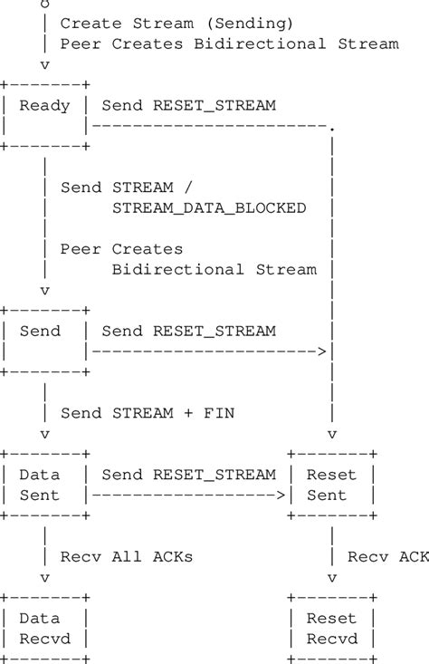 Figure From QUIC A UDP Based Multiplexed And Secure Transport Semantic Scholar