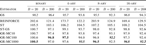 Rao Blackwellizing The Straight Through Gumbel Softmax Gradient