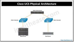 What Is Cisco UCS Unified Computing System IP With Ease
