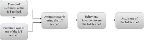 The Tam Model Of The Proposed Iot Testbed Download Scientific Diagram