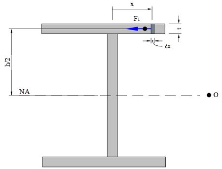 Determine The Location E Of The Shear Center Point O F Quizlet