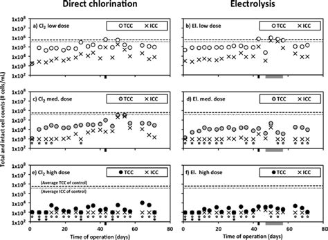 Total Cell Count Tcc And Intact Cell Count Icc Resulting From Three Download Scientific