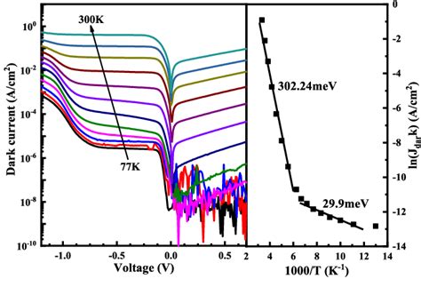 Figure 4 From High Temperature Mid Wave Infrared Inassb Barrier
