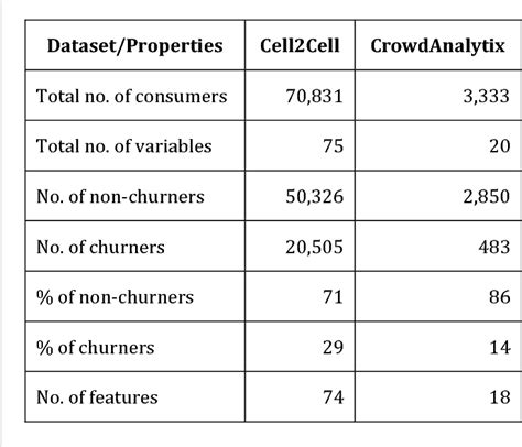 Table 1 From Automated Feature Selection And Churn Prediction Using