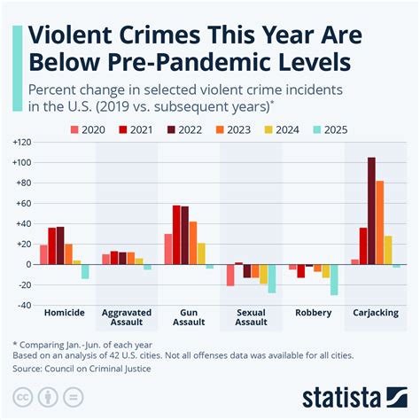 Crime Statistical Graphics