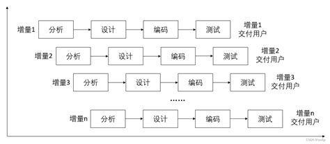 软件过程模型（软件开发模型） Csdn博客