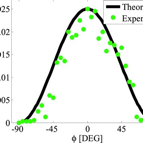 Nonlinear Optical Probe Transmittance Versus Angle Of Polarization ϕ