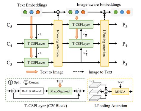 Yolo World Real Time Open Vocabulary Object Detection Unite Ai