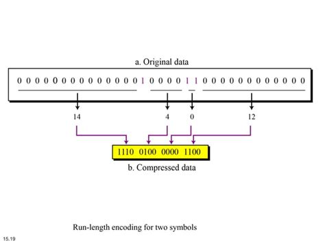 23 Unit Ii Text Compression A Outline Compression Techniques Run Length Codingppt