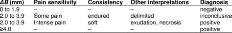 Reference Values For The Interpretation Of Results Obtained With Sct