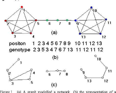 Figure 1 From A Genetic Algorithm Based On Modularity Density For