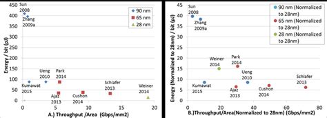 5 Throughput Vs Energy Consumption Trade Offs For State Of The Art