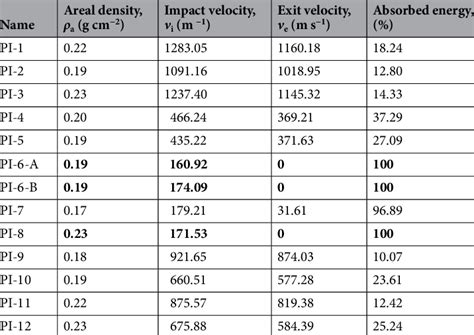 Ballistic Impact Test Results For The Polyimide Aerogel Blocks Download Scientific Diagram