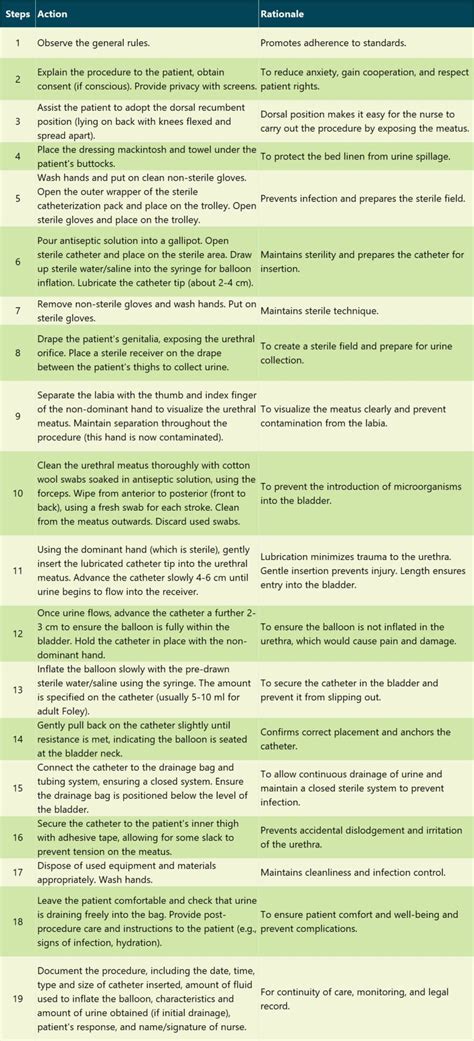 Cn122 Catheterization Nurses Online Discussion