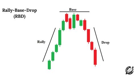Rally Base Drop RBD Guide To Bearish Reversal Pattern