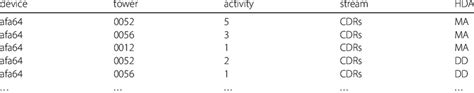 Structure Of The Activity Dataset The Records Are Sorted By Device Download Scientific