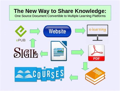 5 Benefits Of LibreOffice Writer