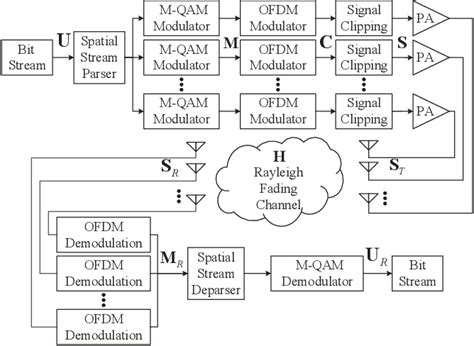 Nonlinear Multi Carrier System With Signal Clipping Measurement