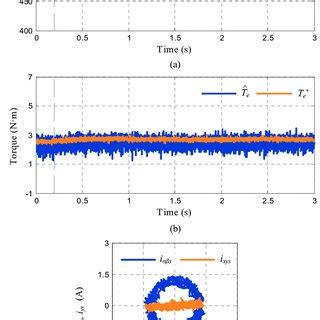 Lookup Table For The DTC Controller In Healthy Operation Download Scientific Diagram