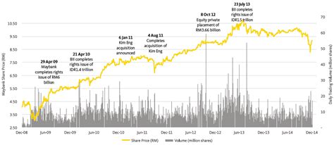 Stock Information Maybank