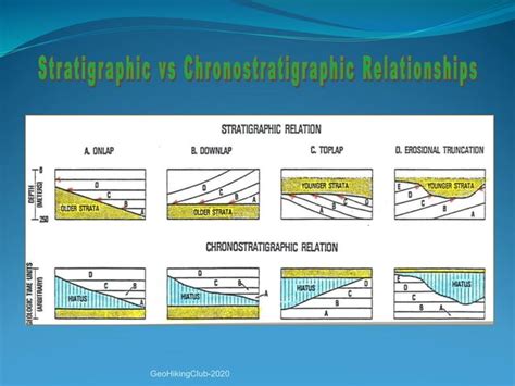 Stratigraphic Surfaces Of Sequence Stratigraphy Pdf Geography Science
