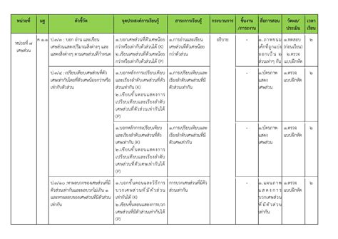 ตารางวิเคราะห์หน่วยการเรียนรู้คณิตศาสตร์ Jaraweead หน้าหนังสือ 100