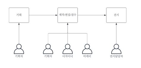카카오스타일의 Amazon Bedrock을 활용한 생성형 Ai 도입 사례 Aws 기술 블로그