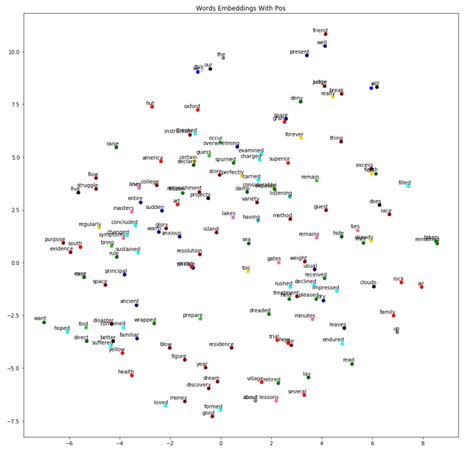 Github Berendkatya Word Vec Skipgram
