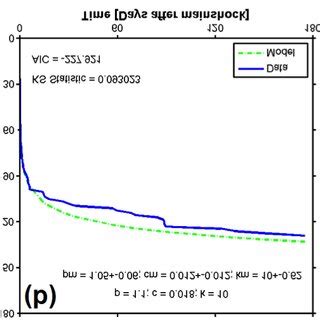 A The Calculated Model Parameters And The Forecast Model Of
