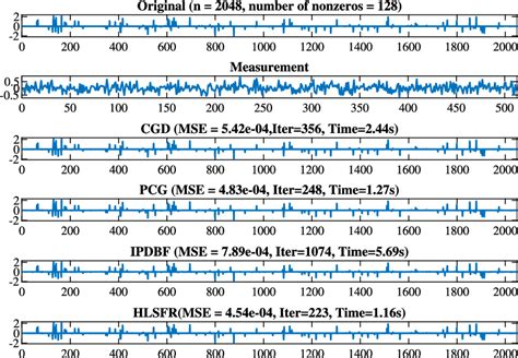 Figure 1 From A Hybrid Conjugate Gradient Algorithm For Constrained