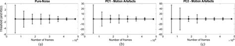 line plots of detection threshold variability robustness expressed as