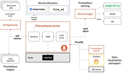Influxdb Prometheus And High Availability By Rich Medium
