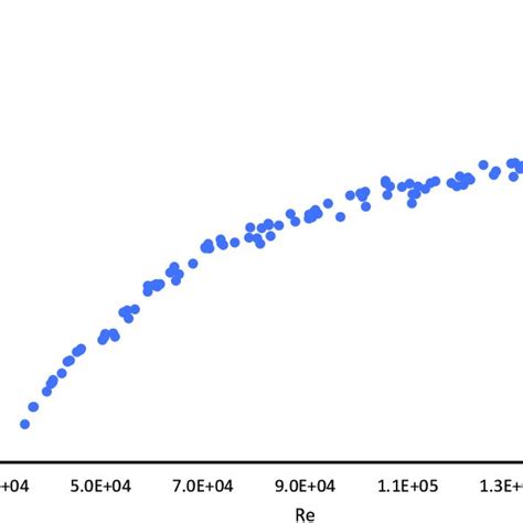 Computational Results For Thrust Coefficient As A Function Of Re