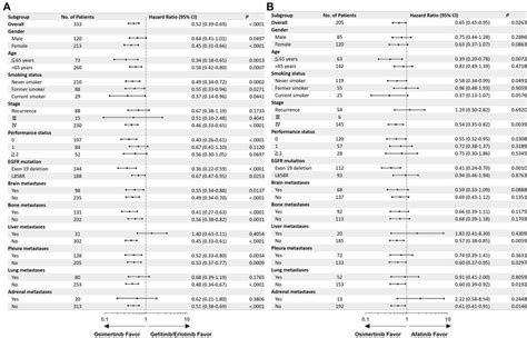 Subgroup Analyses Of Progression Free Survival Osimertinib Compared