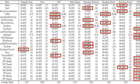 table 3 from a shapelet transform for time series classification