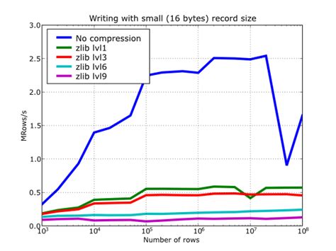 Optimization Tips PyTables 3 0 0rc2 Documentation