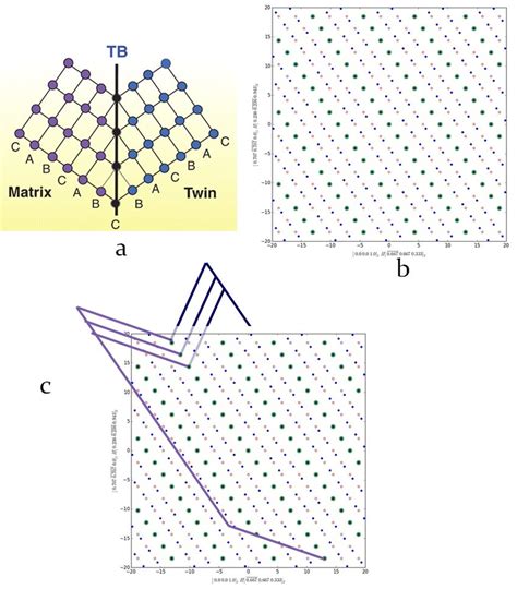 What Is The Relation Between Grain Boundary And Grains Crystallography
