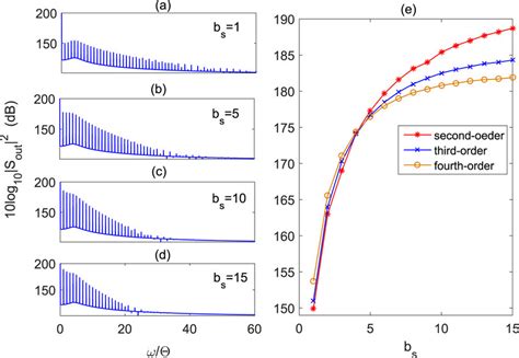The Output Frequency Spectra For Different Gain Saturation Thresholds