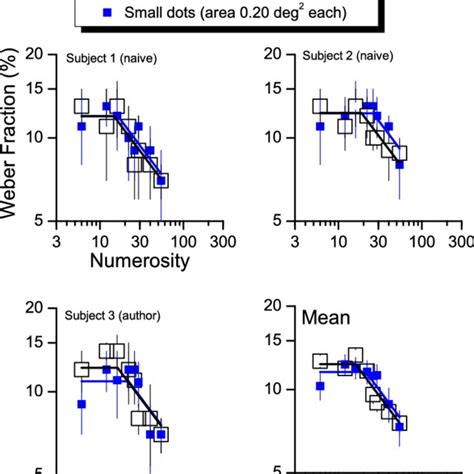 Effect Of Stimulus Regularity Weber Fractions For Numerosity Download Scientific Diagram