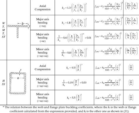 Table 2 From Elastic Buckling Finite Strip Analysis Of The Aisc Sections Database And Proposed