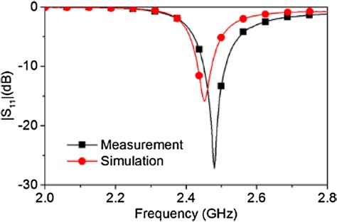 simulated and measured s11 of the open ended quartz loaded waveguide