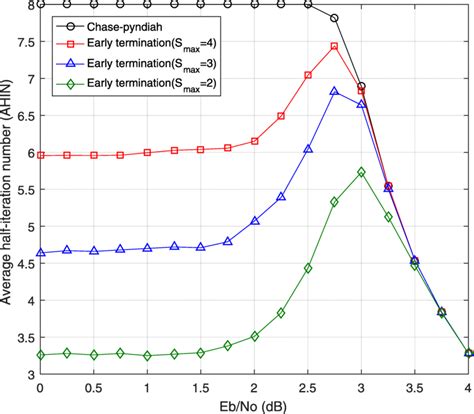 Average Half Iteration Number Before And After Application Of The