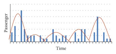 The Normal Distribution Curve Fitting Of Passenger Flow Distribution